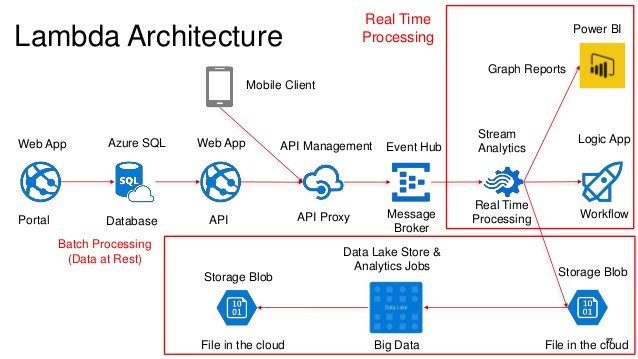lambda-architecture – Hành trang Lập trình blog